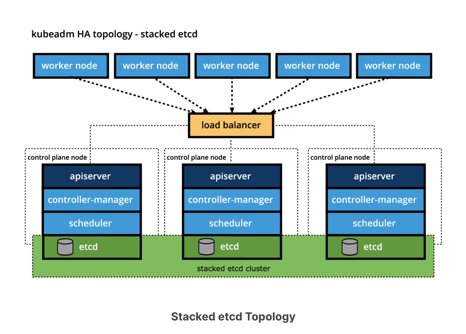Stacked And External Etcd Topologies Knowledge Base